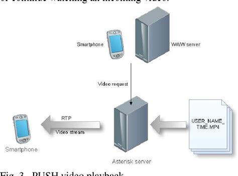 Figure 3 From Video Files Recording And Playback With Voicexml