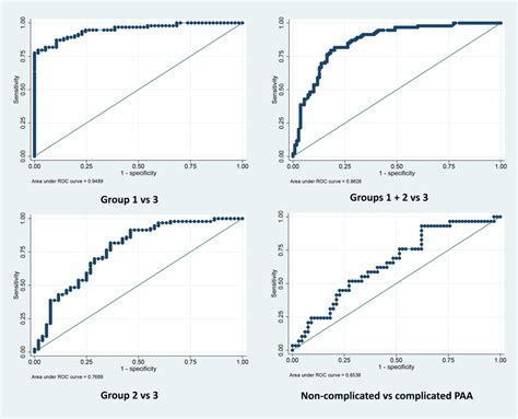 Graphical Representation Of The Ptx3 Roc Curves Above Left Logistic Download Scientific