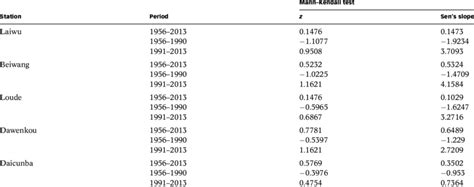 Trend Analysis Of The Natural Streamflow For Five Stations 1956 2013