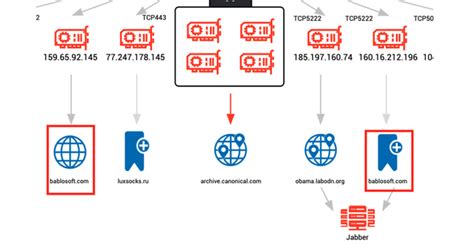 hackers increasingly using browser automation frameworks for malicious
