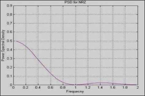Plots Of Psd Of Signal Vs Frequency For Nrz Data Download Scientific Diagram