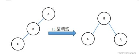 avl树详解（两种实现） 对于一串整数序列 avl树是否会有多种形式 csdn博客