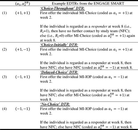 Table 1 From Sample Size Estimation For Comparing Dynamic Treatment Regimens In A Smart A Monte