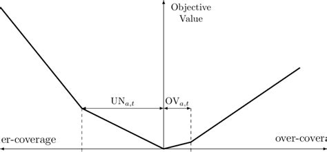 Piecewise Linear Objective Function For A Given Production Activity And Download Scientific