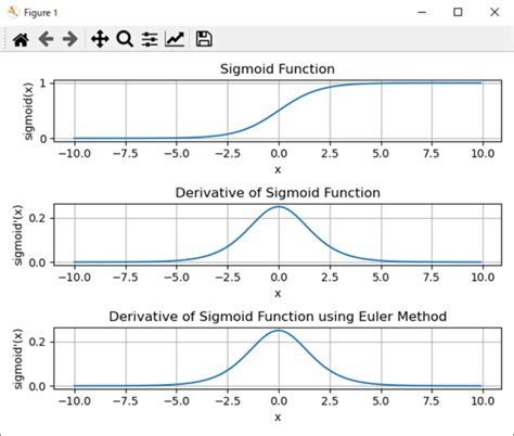 入門シグモイド関数の導関数 Python 数値計算 シミュレーションの世界に引きこもる部屋