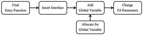 overall process to connect fuzzer and library replacing fa parameters
