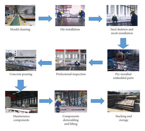 Process Flowchart Of Prefabricated Component Production Download Scientific Diagram