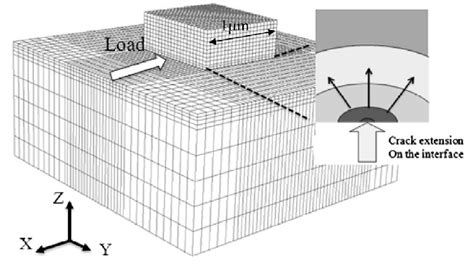 Finite Element Model For Elastic Crack Extension Simulation Download Scientific Diagram