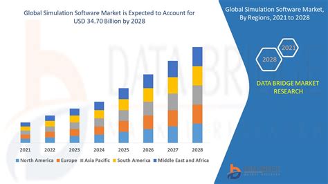 Simulation Software Market – Global Market Size, Share, and Trends Analysis Report – Industry ...