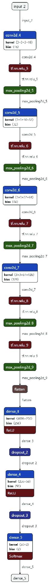 Our Proposed Cnn Model For Face Mask Recognition Based On Classification Download Scientific