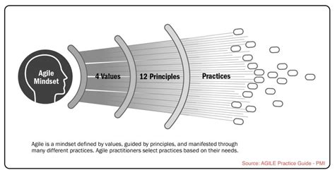 Pmiagilemethodologyinconstruction Agileconstruction