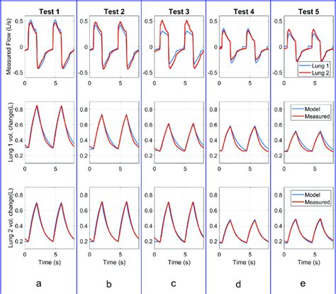 Plots Of Measured Data Together With Model Prediction For The