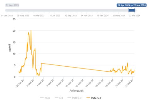 Unlock All Highcharts Configuration Options For The Chart Widget