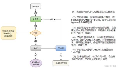 Redis数据库：持久化策略与性能管理redis 数据持久配置 Csdn博客