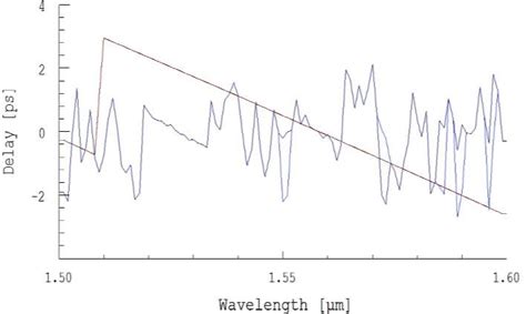 Fiber Coupler Delay Versus The Grating Wavelength With The Quadratic Download Scientific