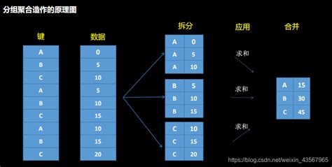 Pandas——分组与聚合pandas Groupby、agg、apply、tansform Csdn博客