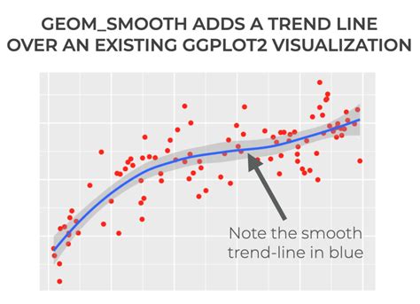 how to use geom smooth in r sharp sight