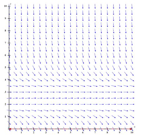 How To Plot Direction Field And Solution Curves Of The Logistic Model
