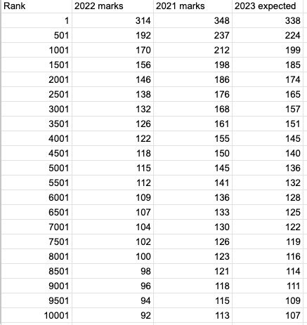 5 Best Engineering Jee Advanced Rank Predictor Images On Pholder Last Year 28k Rank Thi