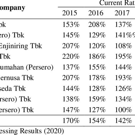 Current Ratio Calculation Results For 2015 2019 Download Scientific