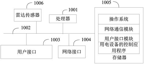 Power Utilization Equipment Control Method And Device Power