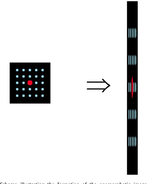 Figure 1 From Theoretical Aspects Of Image Formation In The Aberration
