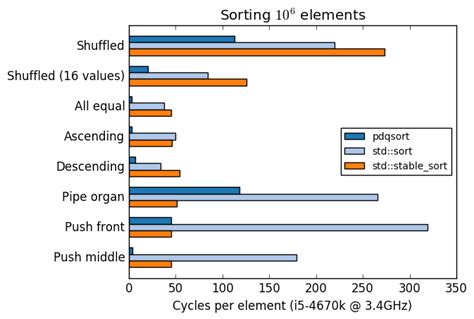 Api Proposal Improve Default Sort Algorithm · Issue 68325 · Dotnet