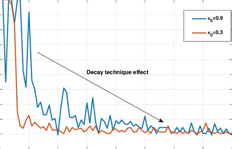 Explorationexploitation Dilemma Download Scientific Diagram