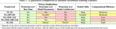 table 1 from split learning for distributed collaborative training of
