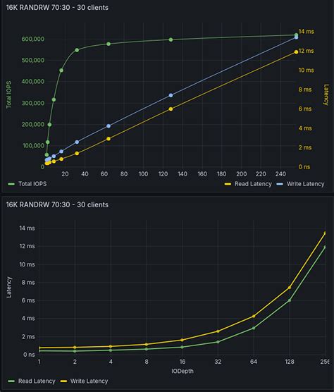 How To Prevent Interpolated X Axis On Trend Chart Dashboards