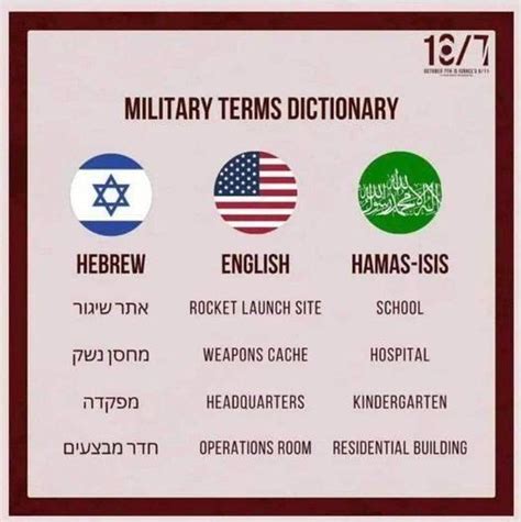 Military Terms Hamas Edition R Israel