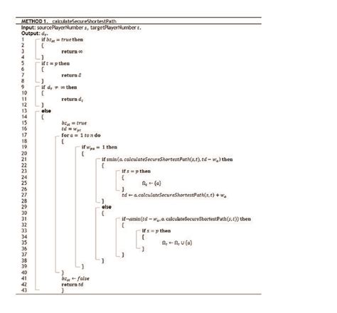 Pseudocode Of The Method Calculatesecureshortestpath Download