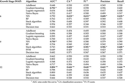 average performance of seven machine learning algorithms over classes download scientific