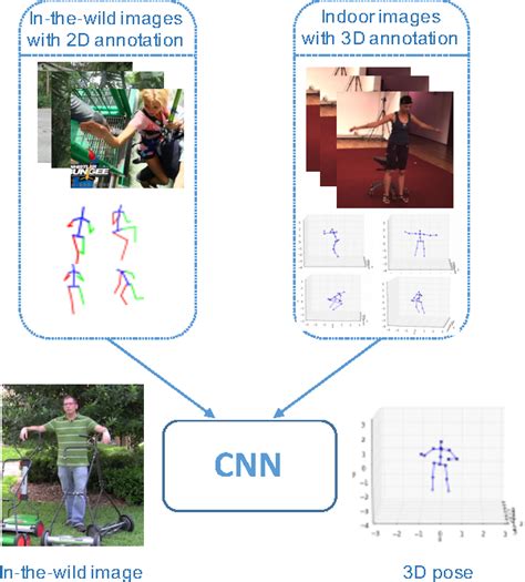Figure 1 From Weakly Supervised Transfer For 3d Human Pose Estimation In The Wild Semantic Scholar