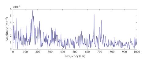 Waveform And Envelope Spectrum Of Inner Race Fault Signal A Waveform