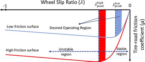 Figure 1 From A Computationally And Data Efficient Reference Slip Estimation Algorithm For