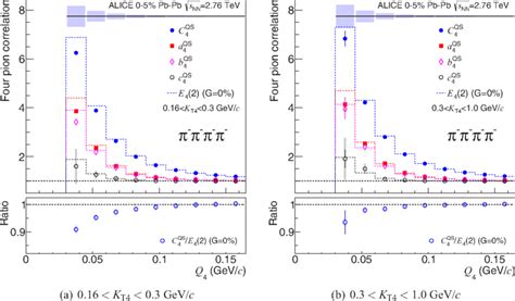 Four Pion Same Charge Full And Cumulant Correlations Versus Q4 In