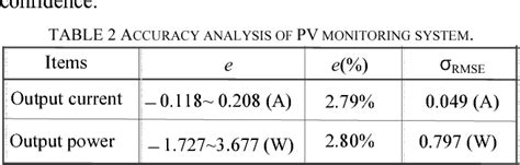 Table 2 From Design For Microcontroller Based Photovoltaic Monitoring System Using Matlab