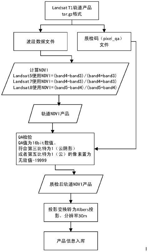Landsat Remote Sensing Vegetation Index Restoration Method Based On