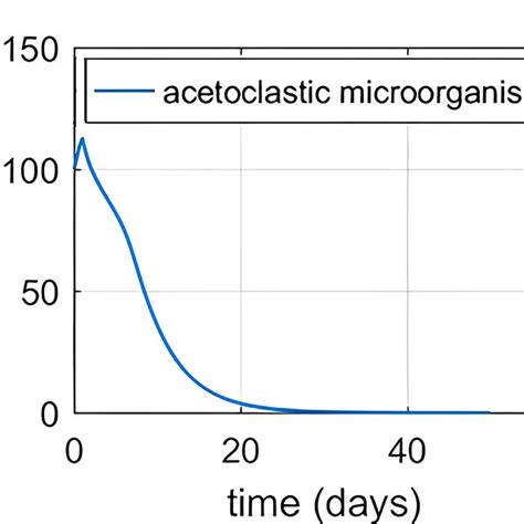plots of the dynamic behavior of state variables and microorganisms