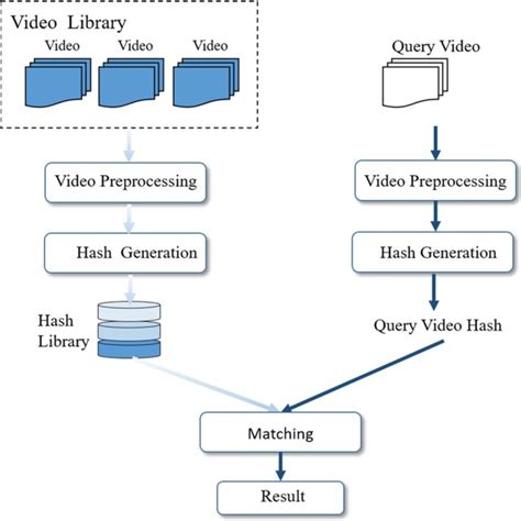 framework of hash based video copy detection download scientific diagram