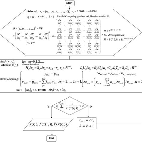 The Flow Of The Optimization Process Of The Interior Penalty Function