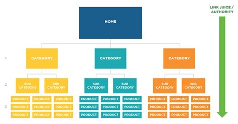 The Importance Of Site Structure Hierarchy For SEO Strategy