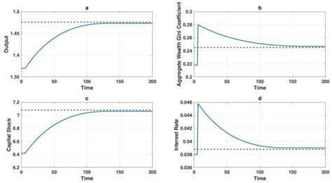 Analyzing Wealth Distribution Effects Of Artificial Intelligence A