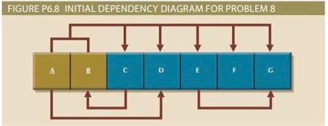 Solved 8 Use The Dependency Diagram Shown In Figure P68 To