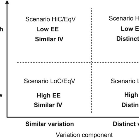 Schematic Representation Of Simulated Scenarios And Expected Outcomes Download Scientific