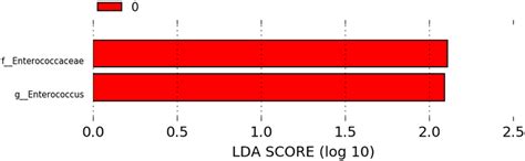 Linear Discriminant Analysis Effect Size Plot Enterococcus Sp And Download Scientific Diagram