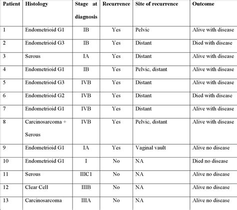 Table 1 From Utility Of Circulating Tumor Dna For Detection And