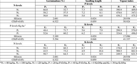 Germination Percentage Seedling Length And Vigour Index After Download Scientific Diagram