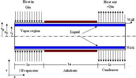 Schematic Of A Cylindrical Heat Pipe Under Consideration Download
